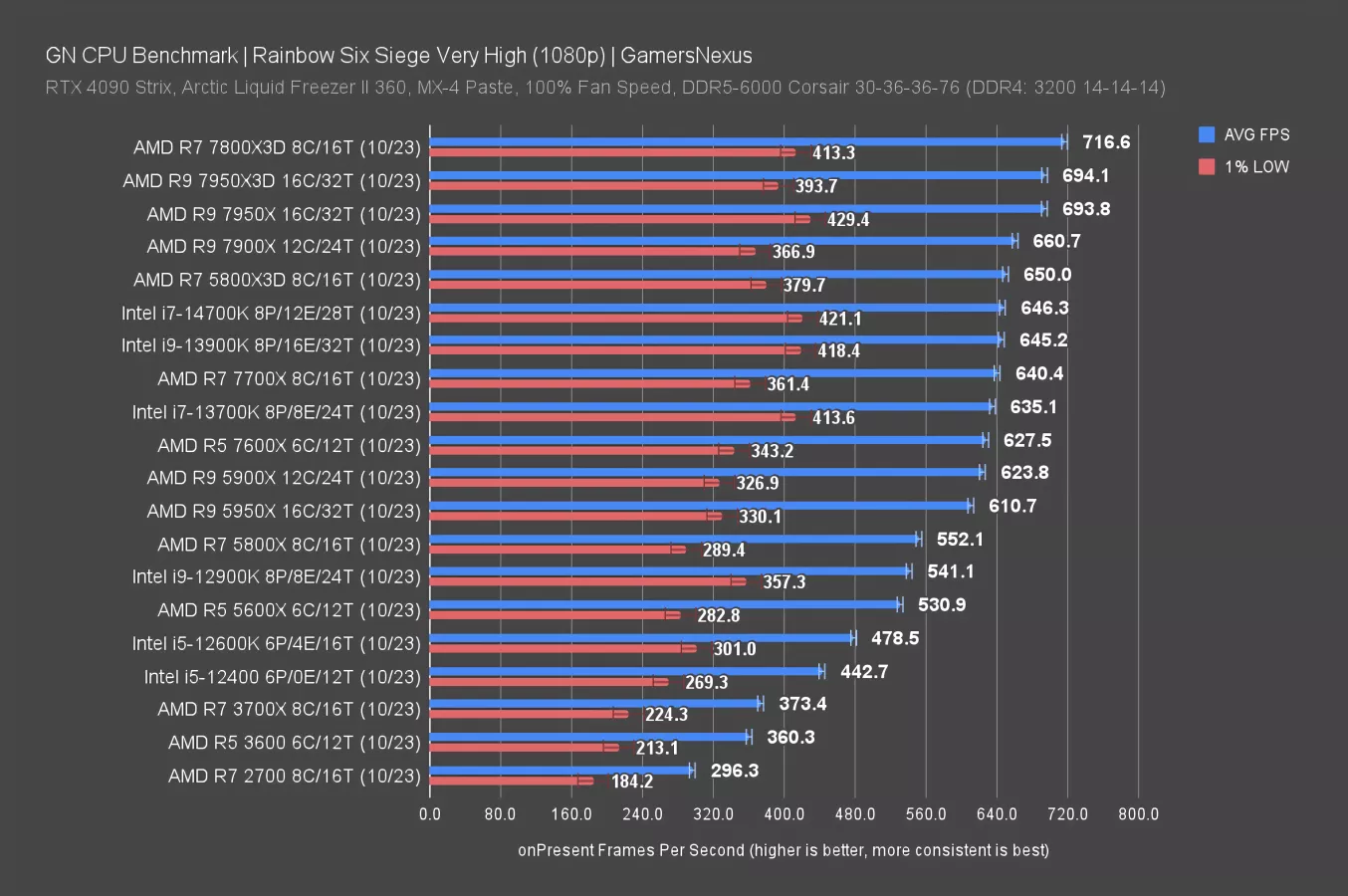 Intel is Desperate: i7-14700K CPU Review, Benchmarks, Gaming, & Power | GamersNexus